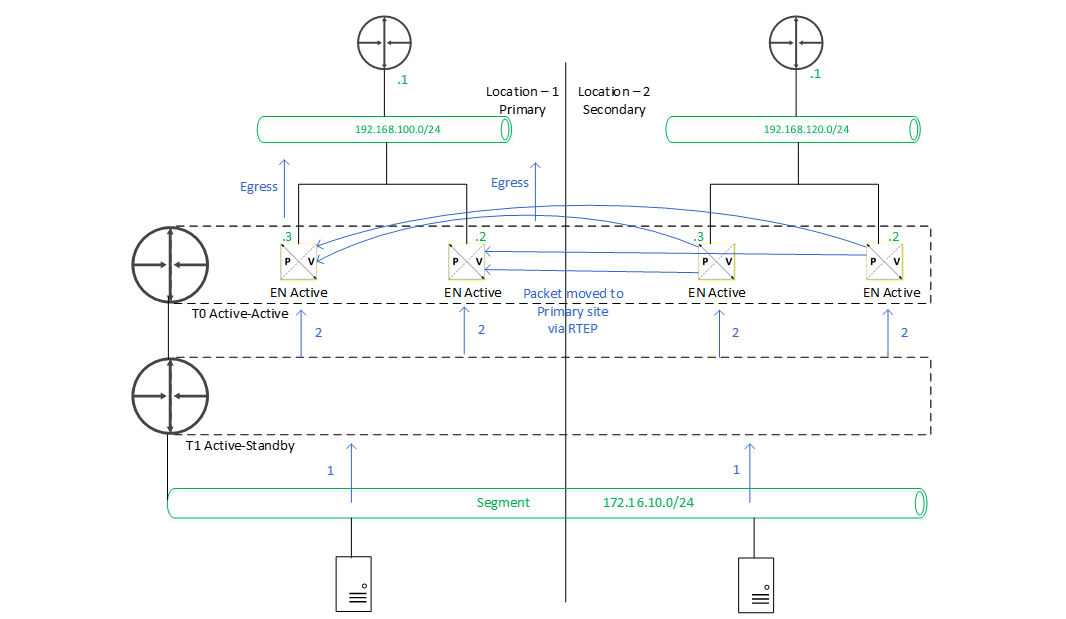 VMware NSX Federation – Part-5 – NSXworld