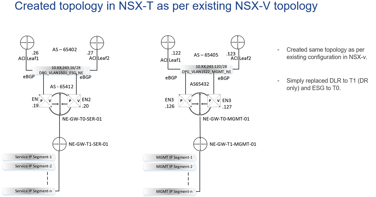 Independent Bridging – NSX-v to NSX-T In-Parallel Migration use case ...