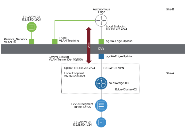 VMware NSX – Layer 2 VPN – NSXworld